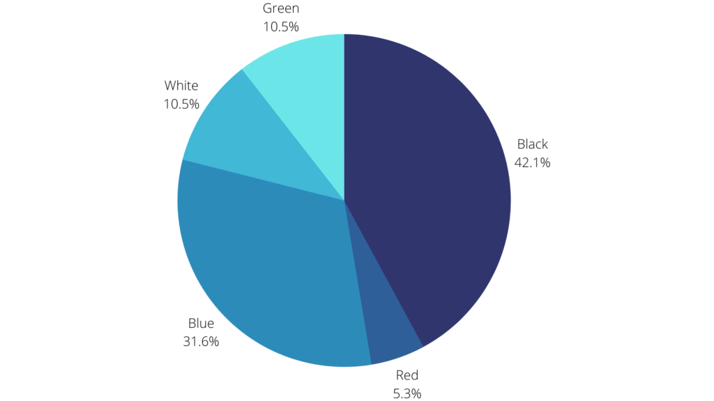 Interpret bar graphs and circle graphs Quiz - IntoMath