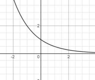 Exponential function and its graph Quiz - IntoMath