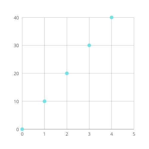 Interpolation And Extrapolation Quiz Intomath