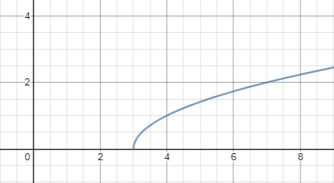 Basic functions and their characteristics - IntoMath