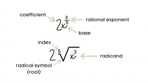 Rational Exponents - IntoMath
