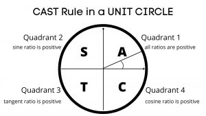 Unit Circle Trigonometry (Degrees) - IntoMath