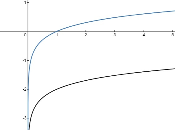 Logarithmic Functions - IntoMath