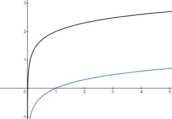 Logarithmic Functions - IntoMath
