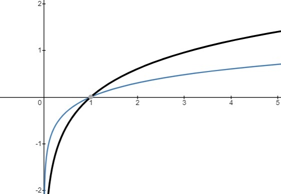 Logarithmic Functions - IntoMath