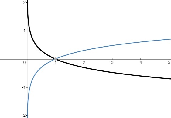 Logarithmic Functions - IntoMath
