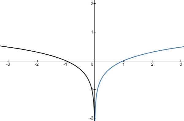 Logarithmic Functions - IntoMath