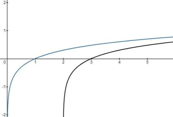 Logarithmic Functions - IntoMath