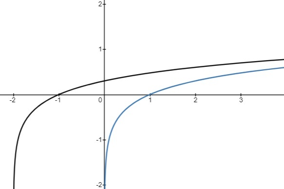 Logarithmic Functions - IntoMath