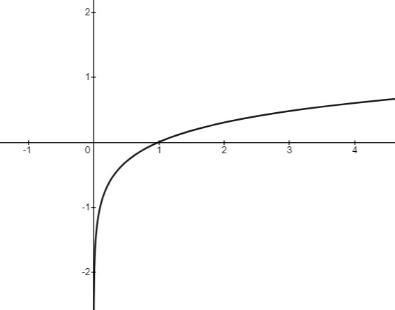 Logarithmic Functions - IntoMath