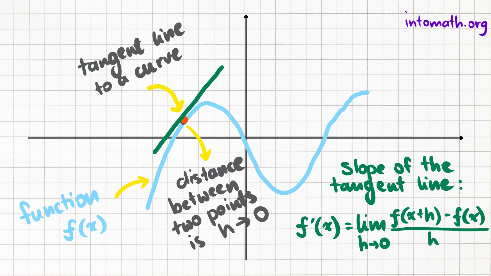 Calculus: Derivatives - IntoMath